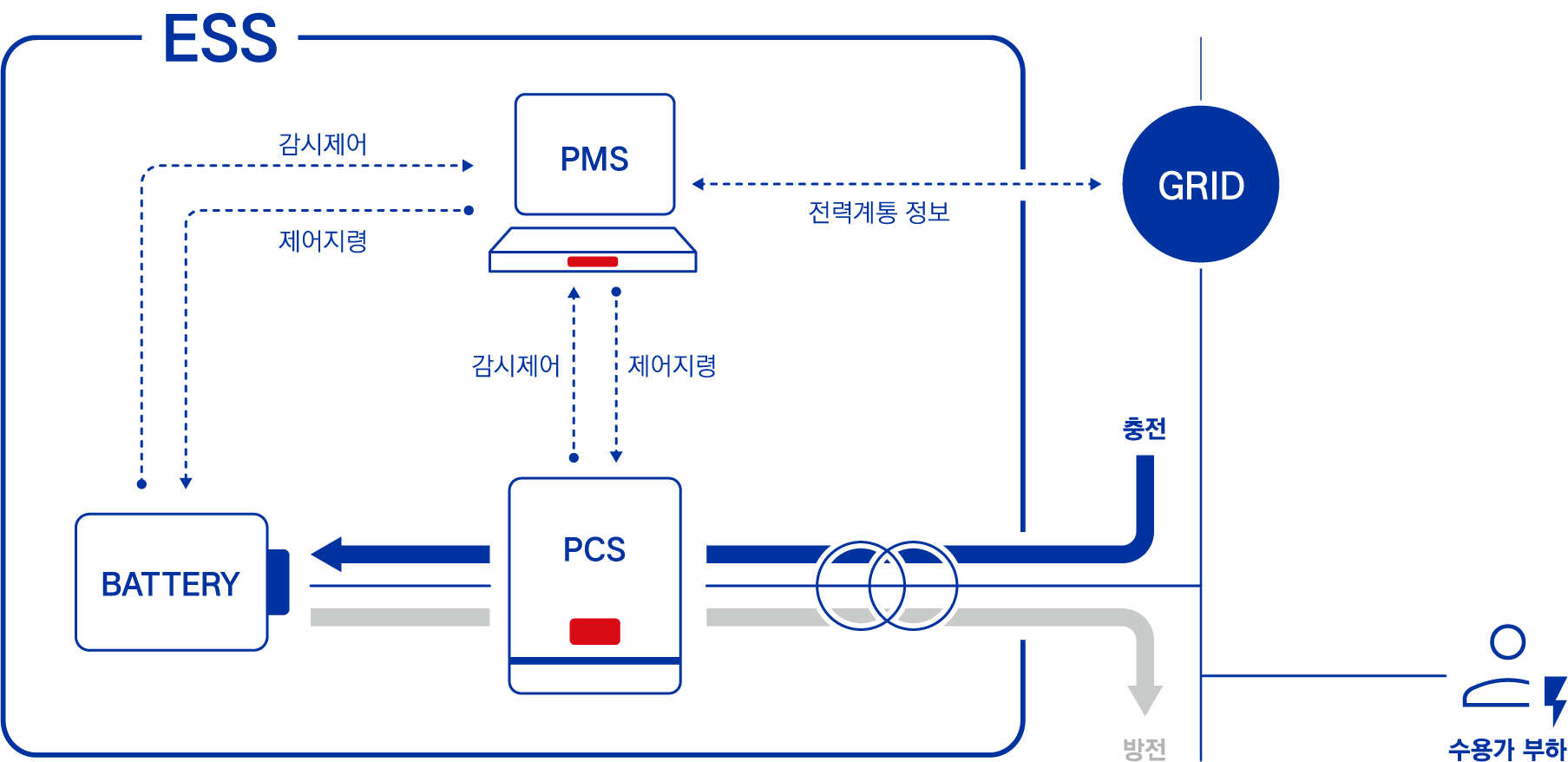 ESS – 제품개요 – Enertech
