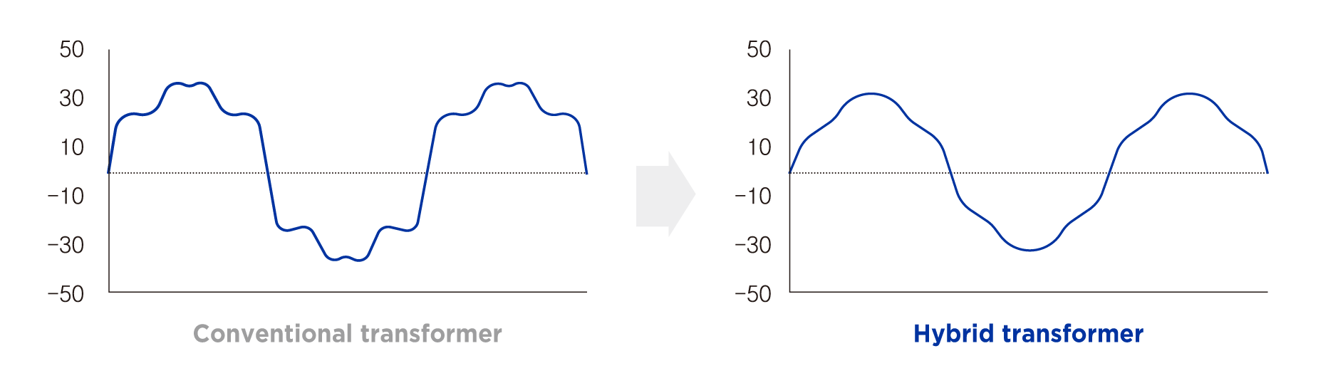 Hybrid Transformer – Overview – Enertech